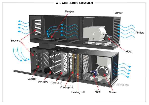 بررسی صفر تا صد مزایا و معایب هواساز